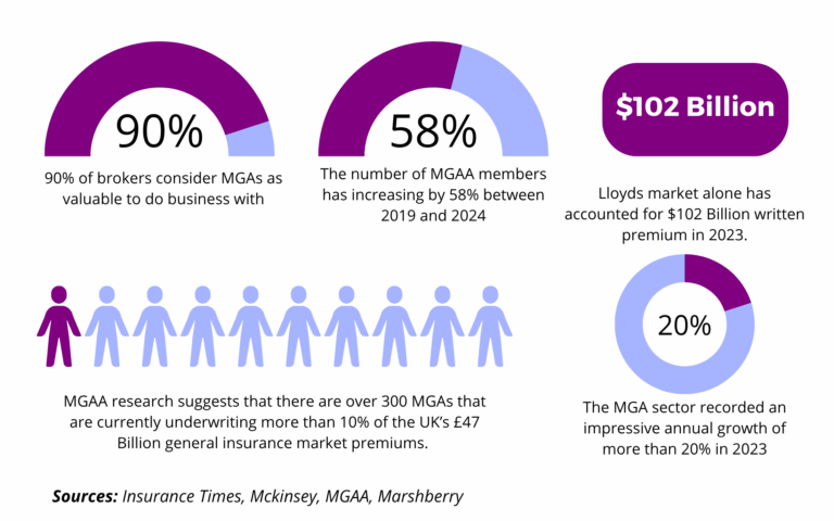 The Role of MGAs in the Insurance Value Chain - REG Technologies